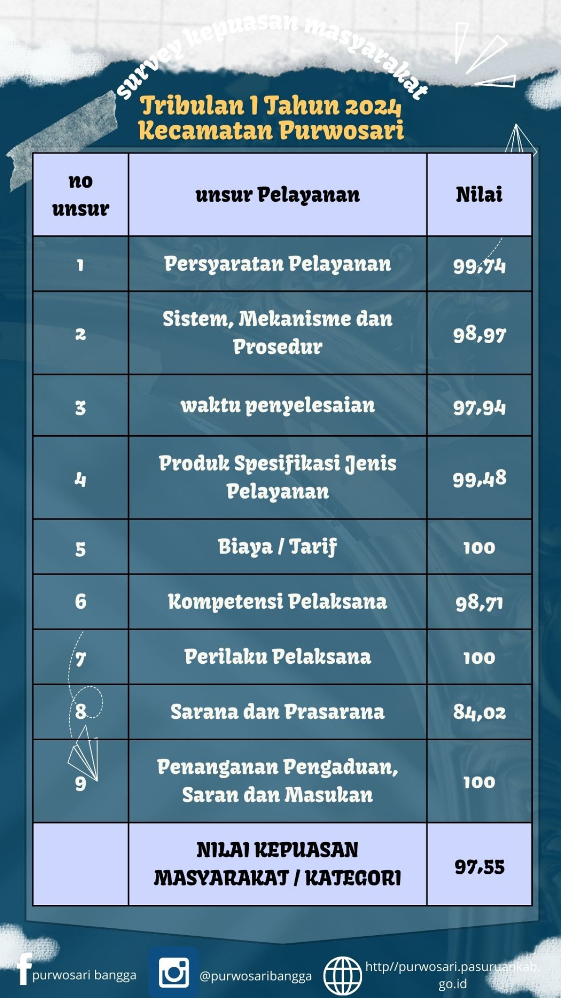 survey kepuasan masyarakat tribulan I tahun 2024 - Kabupaten Pasuruan